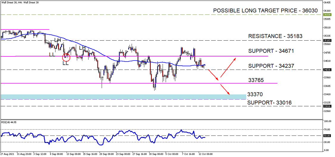 Wall Street 30 Technical Analysis
